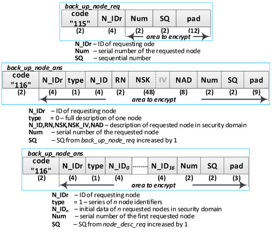 A Framework for Constructing a Secure Domain of Sensor Nodes