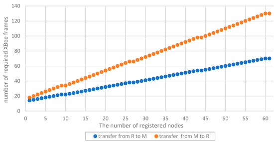A Framework for Constructing a Secure Domain of Sensor Nodes