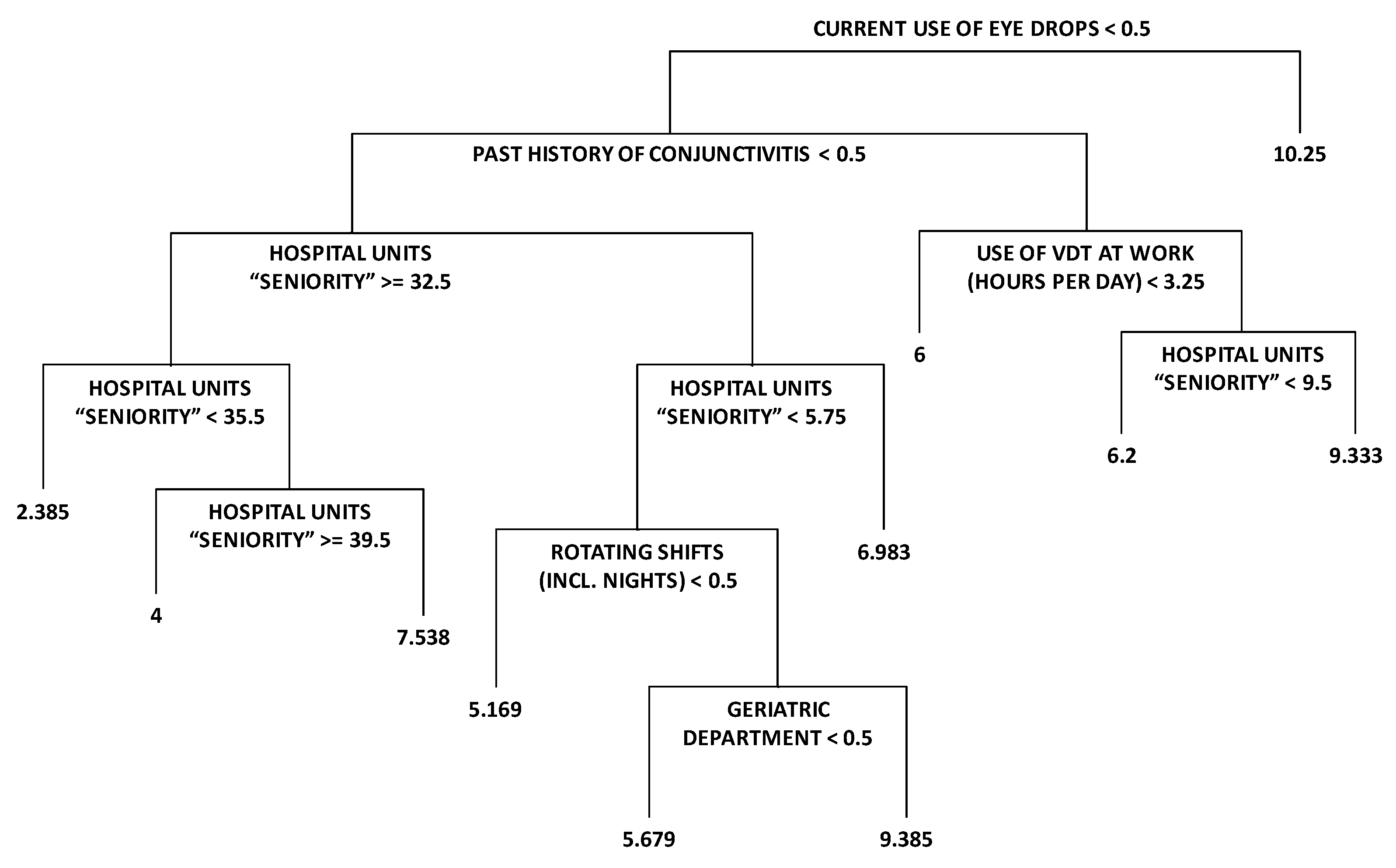 Prediction of Computer Vision Syndrome in Health Personnel by Means of ...