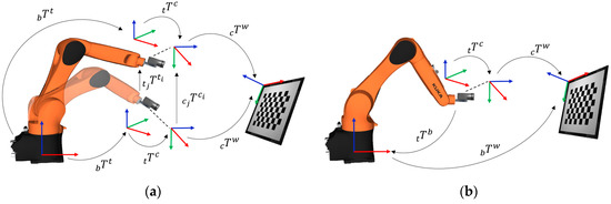 Methods for Simultaneous Robot-World-Hand–Eye Calibration: A Comparative Study