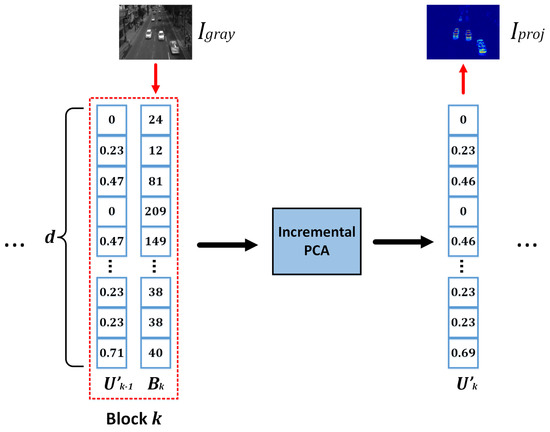 Vehicle Counting in Video Sequences: An Incremental Subspace Learning Approach