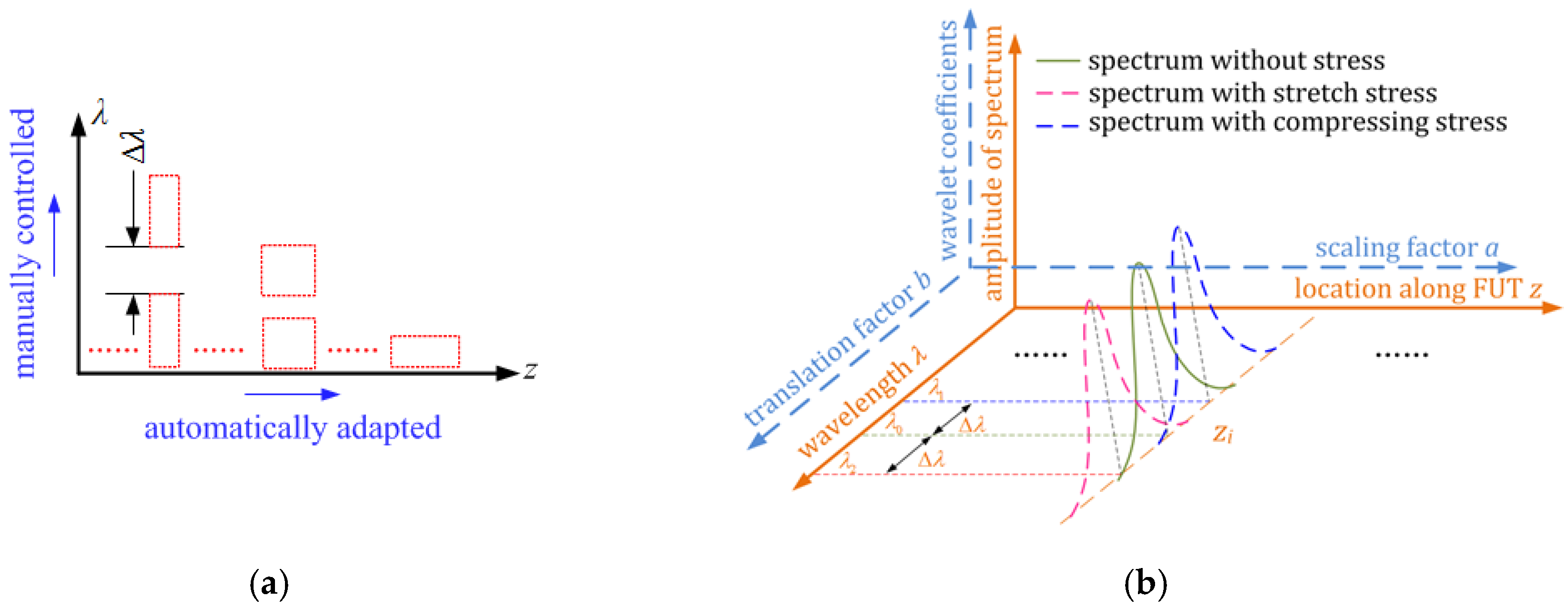 Sensors | Free Full-Text | Investigation of a Signal Demodulation Method based on Wavelet ...
