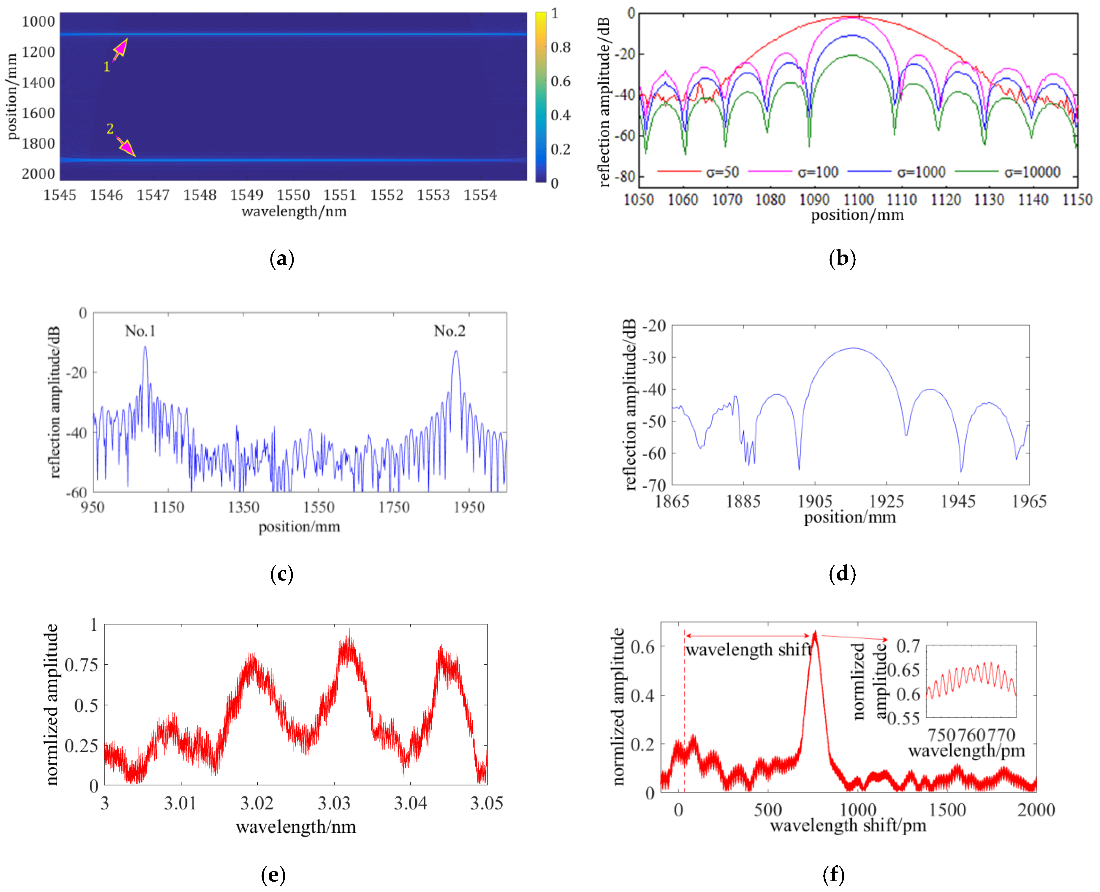 Sensors | Free Full-Text | Investigation of a Signal Demodulation Method based on Wavelet ...