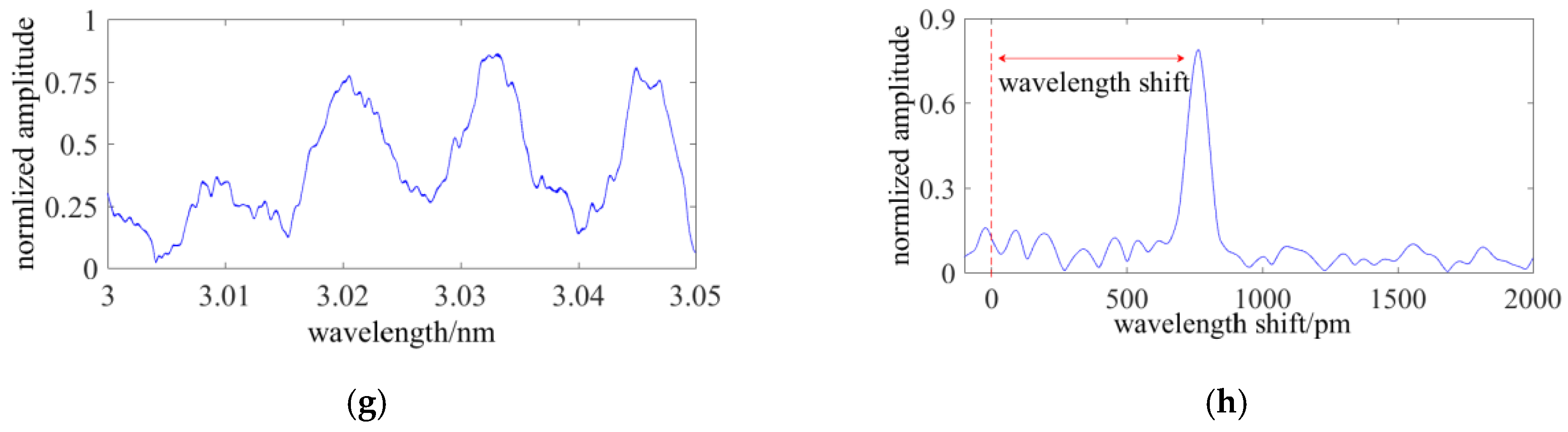 Sensors | Free Full-Text | Investigation of a Signal Demodulation Method based on Wavelet ...