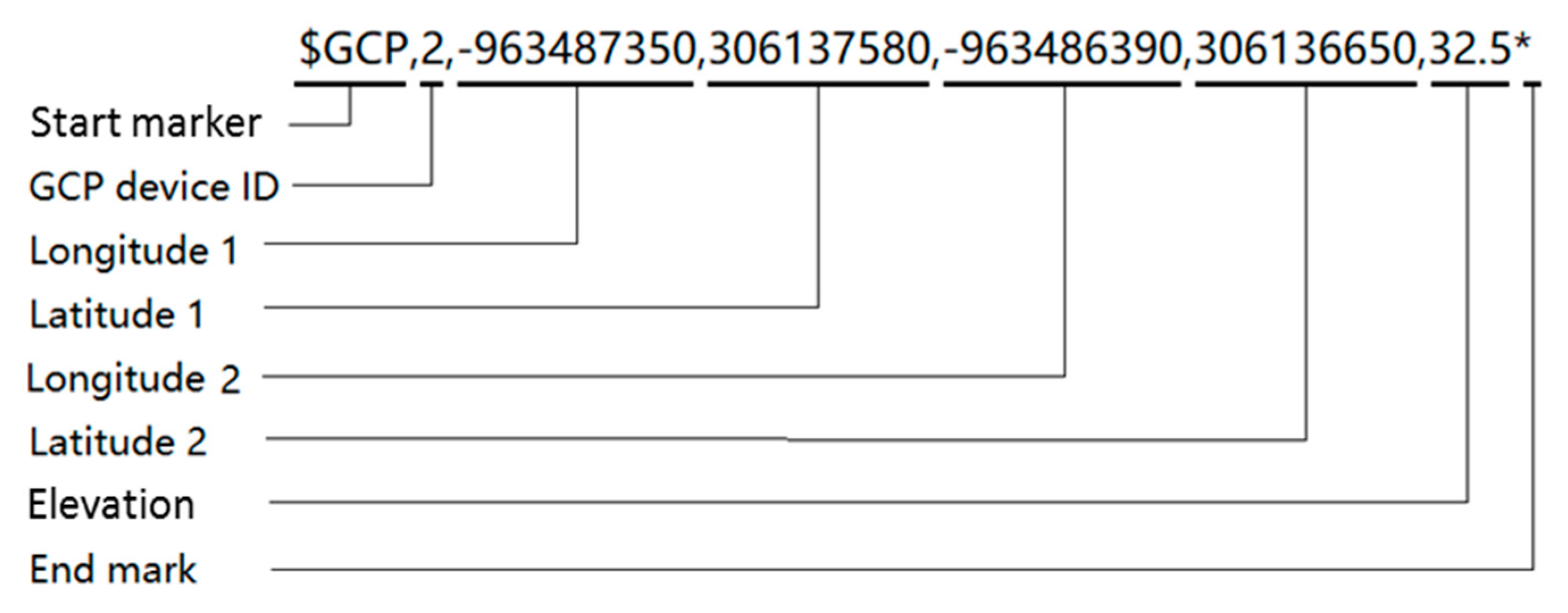 Multifunctional Ground Control Points with a Wireless Network for ...