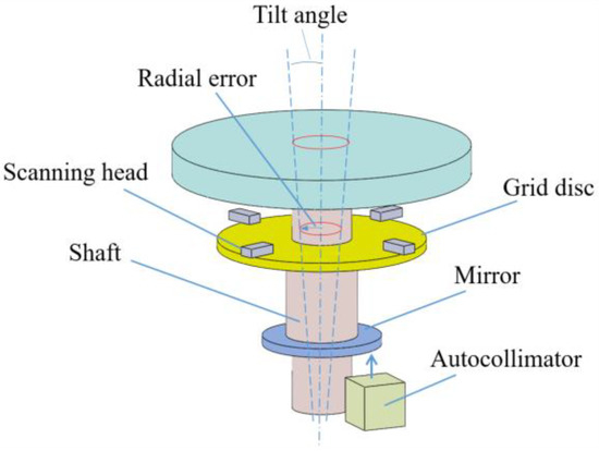 An Embedded Sensor System for Real-Time Detecting 5-DOF Error Motions of Rotary Stages