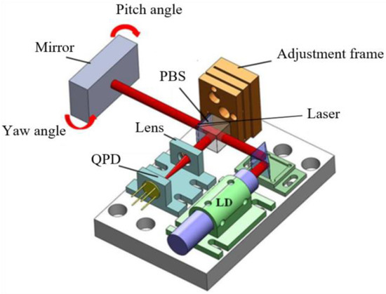 An Embedded Sensor System for Real-Time Detecting 5-DOF Error Motions of Rotary Stages