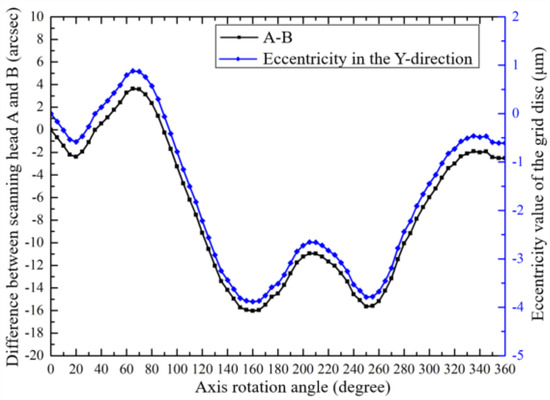 An Embedded Sensor System for Real-Time Detecting 5-DOF Error Motions of Rotary Stages