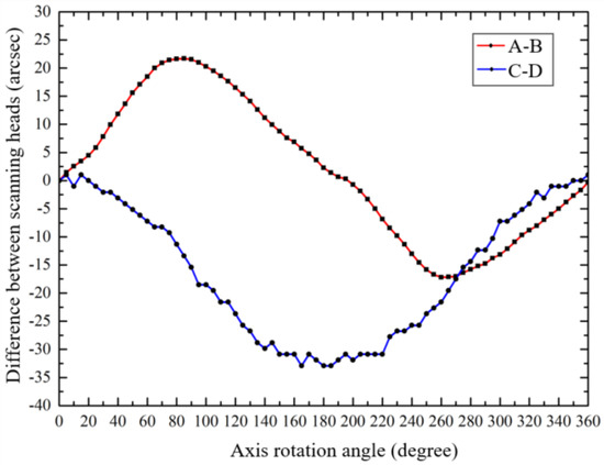 An Embedded Sensor System for Real-Time Detecting 5-DOF Error Motions of Rotary Stages