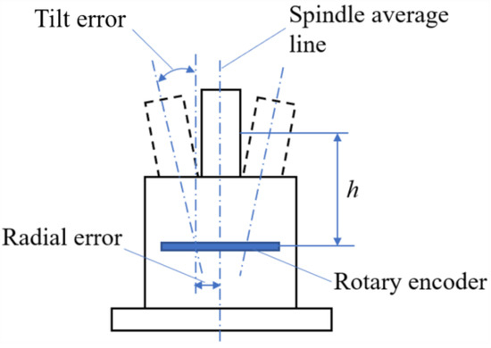 An Embedded Sensor System for Real-Time Detecting 5-DOF Error Motions of Rotary Stages