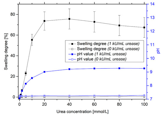 Enzyme-Functionalized Piezoresistive Hydrogel Biosensors for the ...