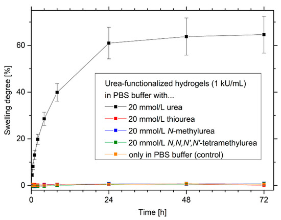 Enzyme-Functionalized Piezoresistive Hydrogel Biosensors for the ...