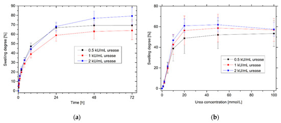Enzyme-Functionalized Piezoresistive Hydrogel Biosensors for the ...