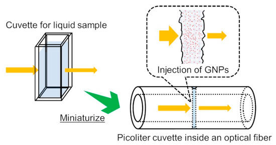 Picoliter Cuvette inside an Optical Fiber to Track Gold Nanoparticle ...