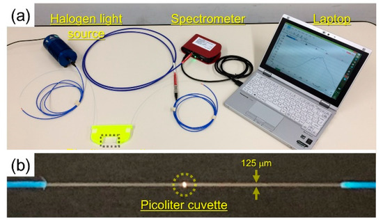 Picoliter Cuvette inside an Optical Fiber to Track Gold Nanoparticle ...