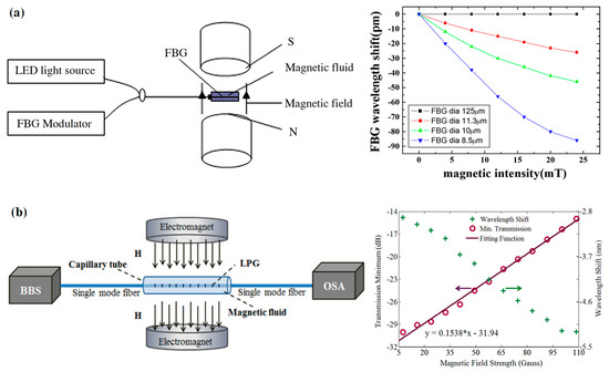 Recent Progress on Electromagnetic Field Measurement Based on Optical ...