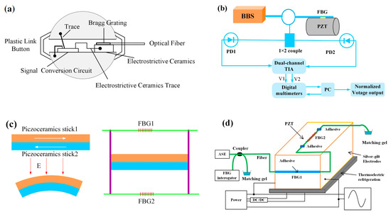 Recent Progress on Electromagnetic Field Measurement Based on Optical ...