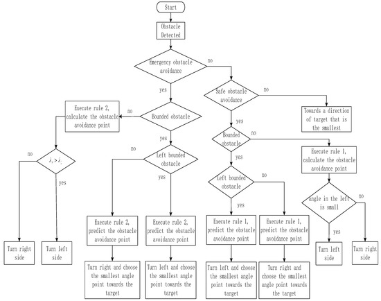 A Predictive Guidance Obstacle Avoidance Algorithm for AUV in Unknown ...