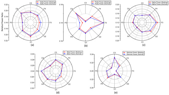 Detection of Driver Braking Intention Using EEG Signals During ...
