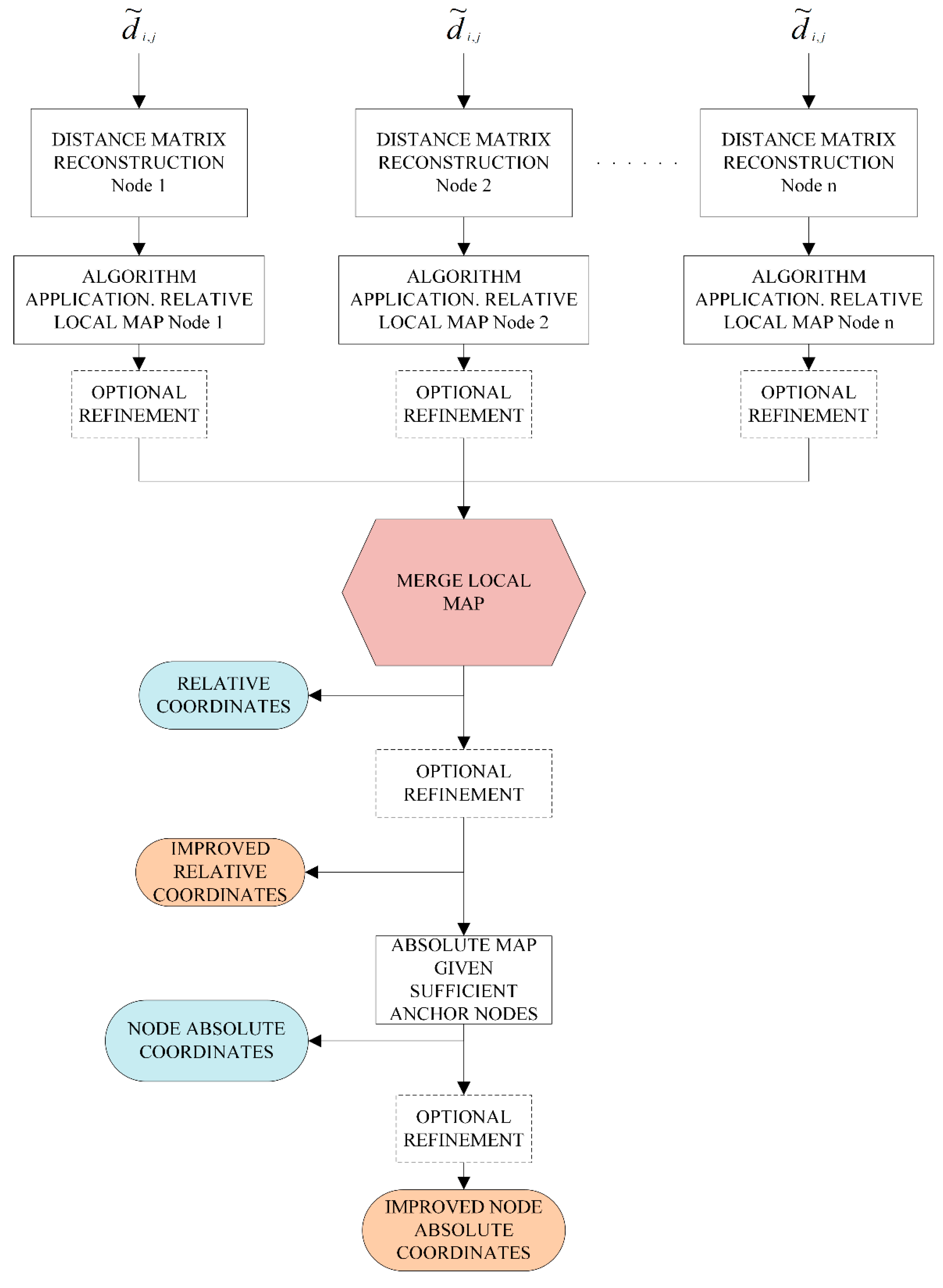 Simulation Tool for the Analysis of Cooperative Localization Algorithms ...