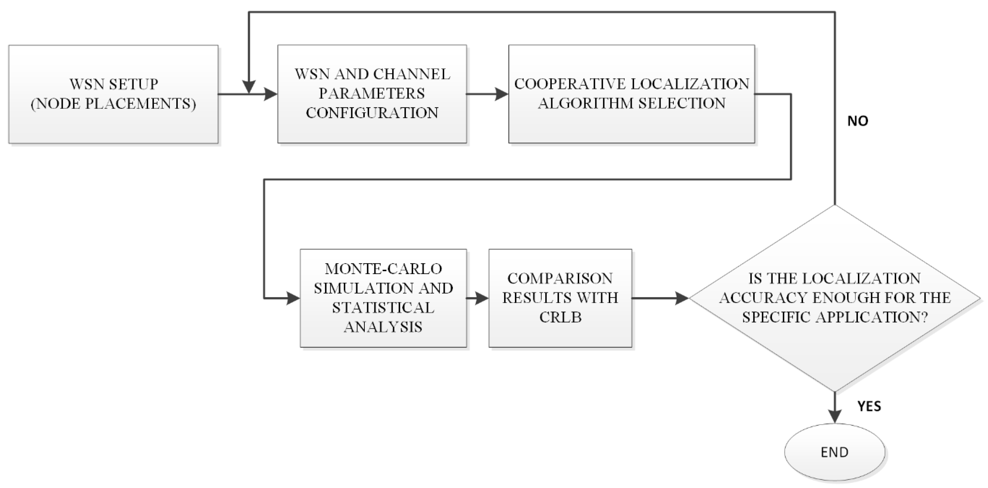 Simulation Tool for the Analysis of Cooperative Localization Algorithms ...