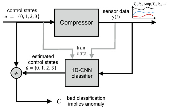 A Deep Learning Approach for Fusing Sensor Data from Screw Compressors