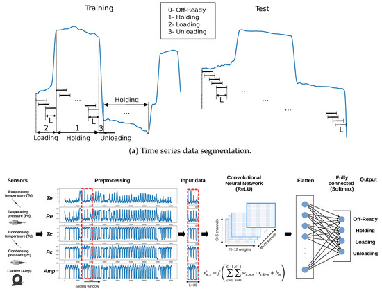 A Deep Learning Approach for Fusing Sensor Data from Screw Compressors
