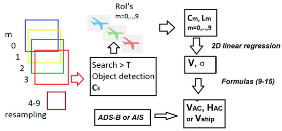 Aircraft and Ship Velocity Determination in Sentinel-2 Multispectral Images
