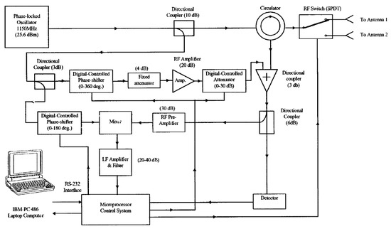 Review-Microwave Radar Sensing Systems for Search and Rescue Purposes