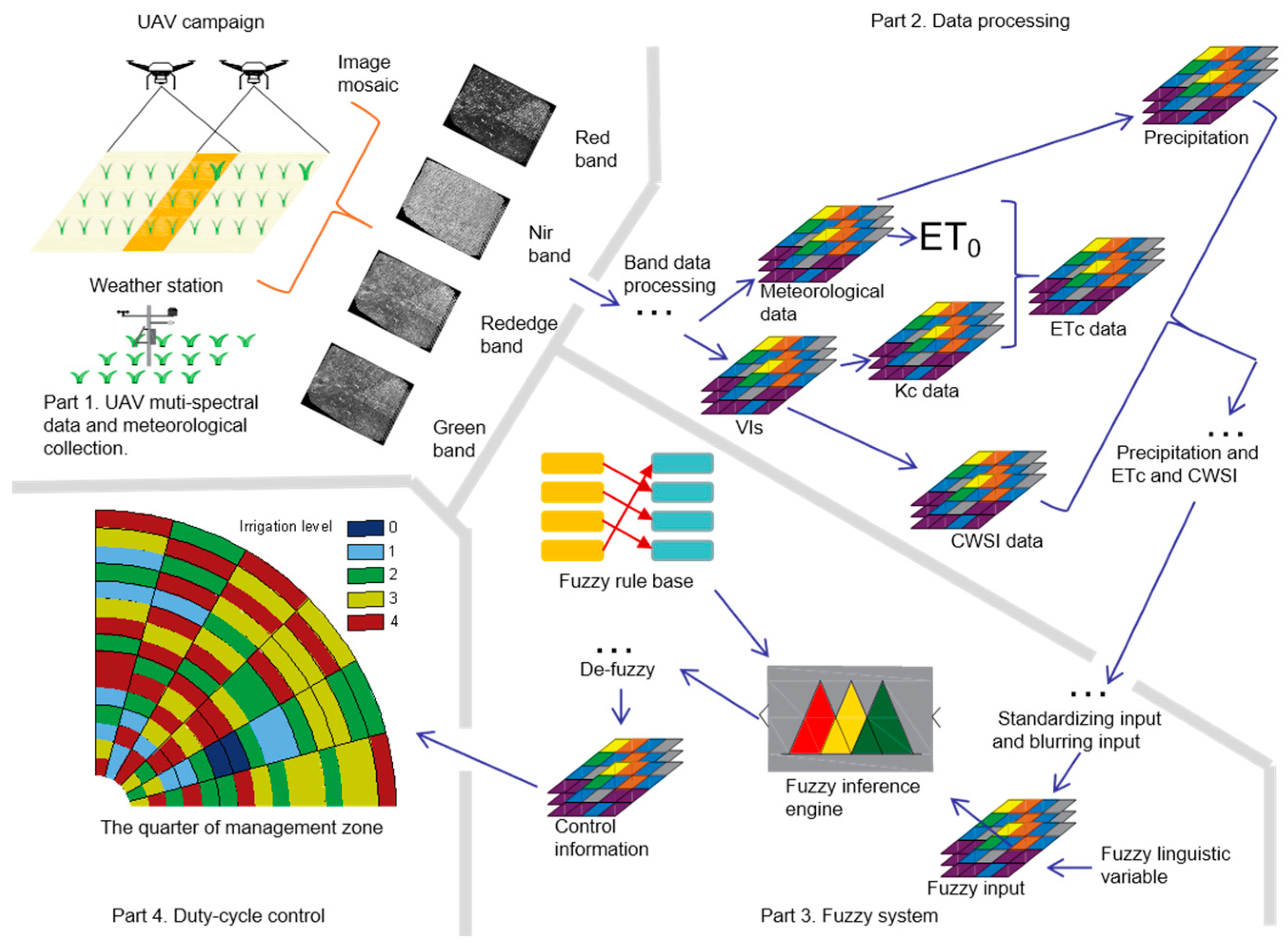 Decision Support System for Variable Rate Irrigation Based on UAV Multispectral Remote Sensing