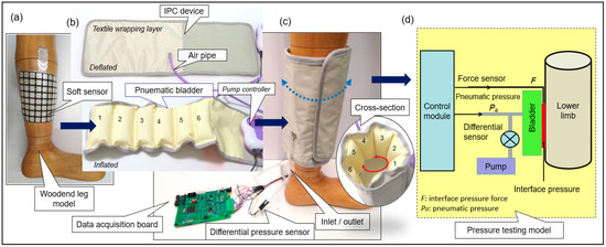 Dynamic Interface Pressure Monitoring System for the Morphological ...