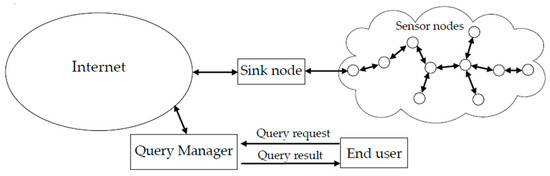 Efficient Continuous Skyline Query Processing in Wireless Sensor Networks