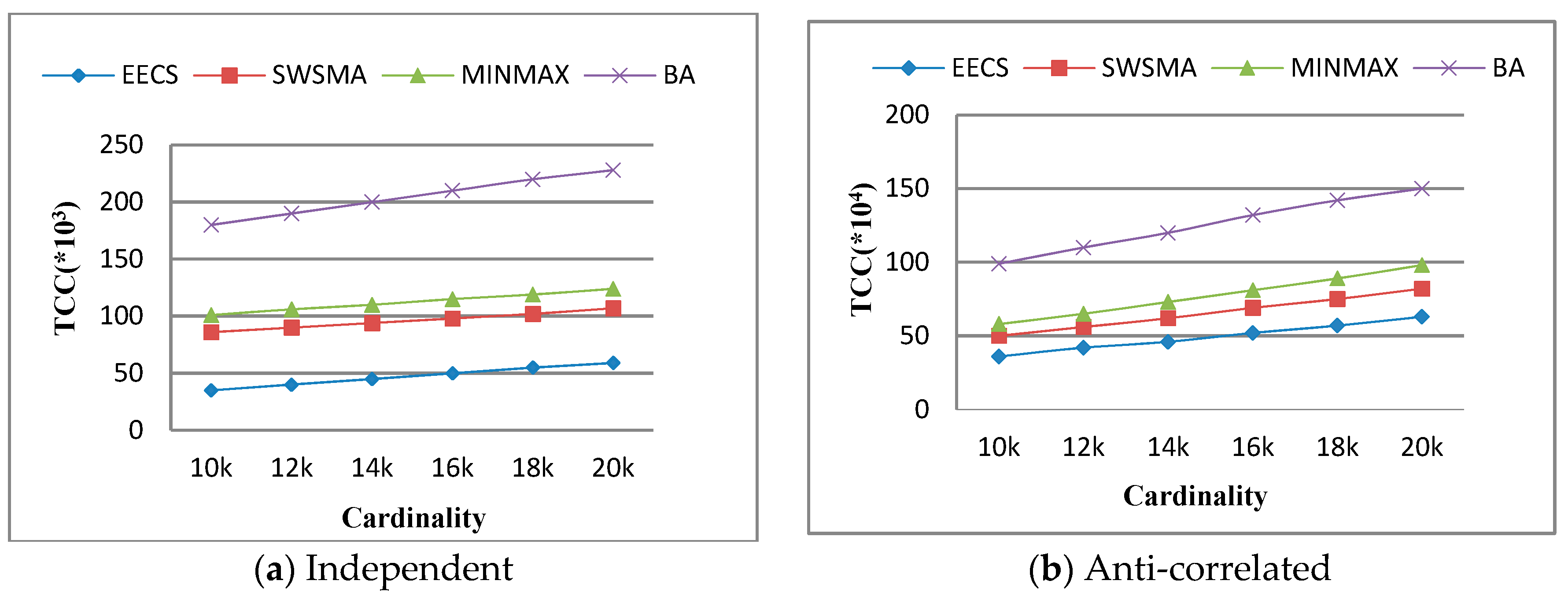 Efficient Continuous Skyline Query Processing in Wireless Sensor Networks
