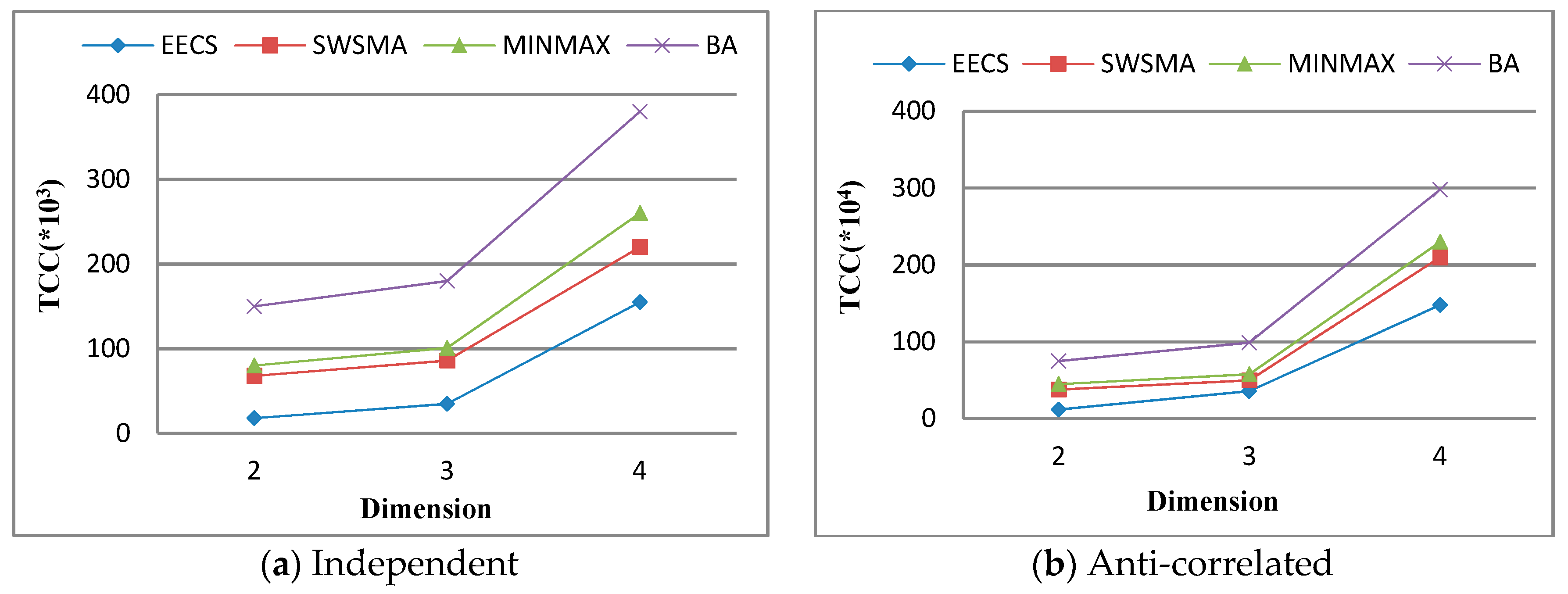 Efficient Continuous Skyline Query Processing in Wireless Sensor Networks