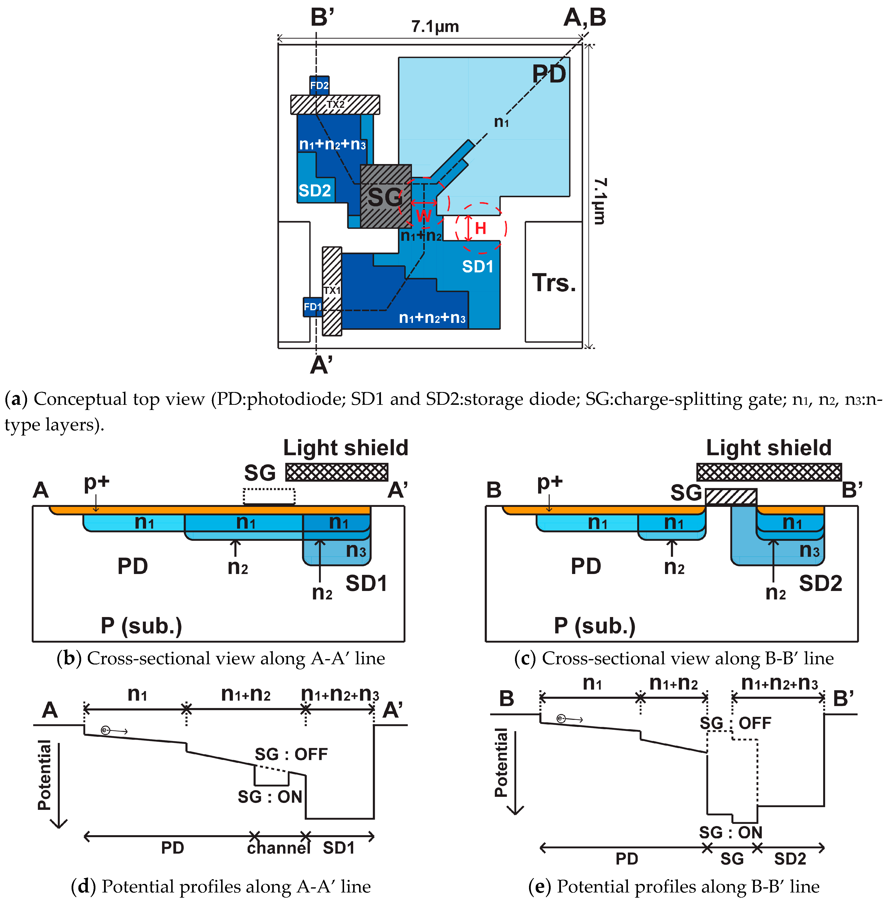 A Wide Dynamic Range CMOS Image Sensor with a Charge Splitting Gate and ...