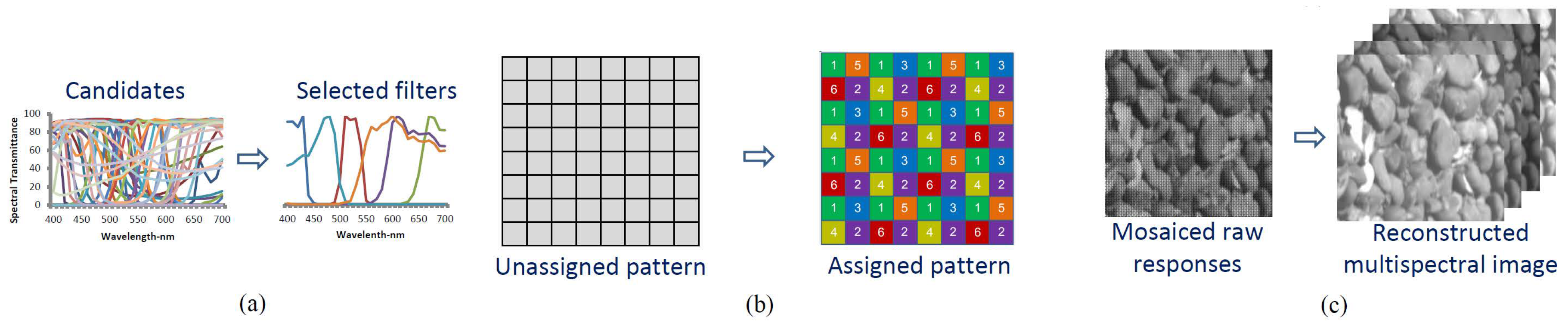 Optimized Multi-Spectral Filter Arrays for Spectral Reconstruction