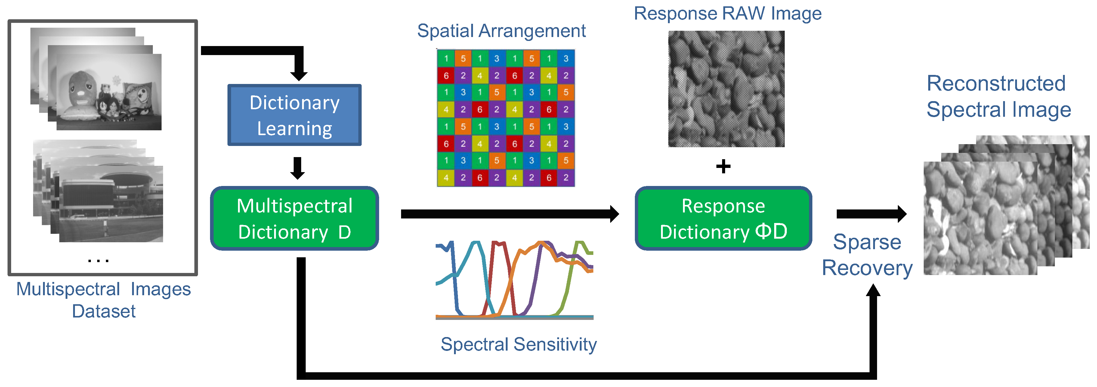 Optimized Multi-Spectral Filter Arrays for Spectral Reconstruction