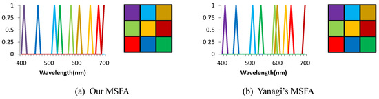 Optimized Multi-Spectral Filter Arrays for Spectral Reconstruction