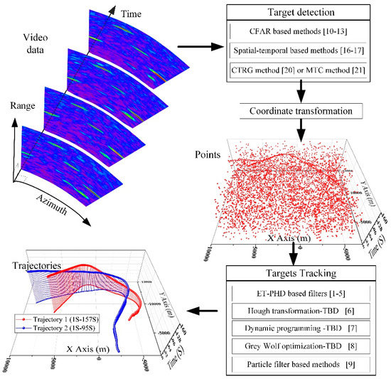An Efficient Extended Targets Detection Framework Based on Sampling and Spatio-Temporal Detection