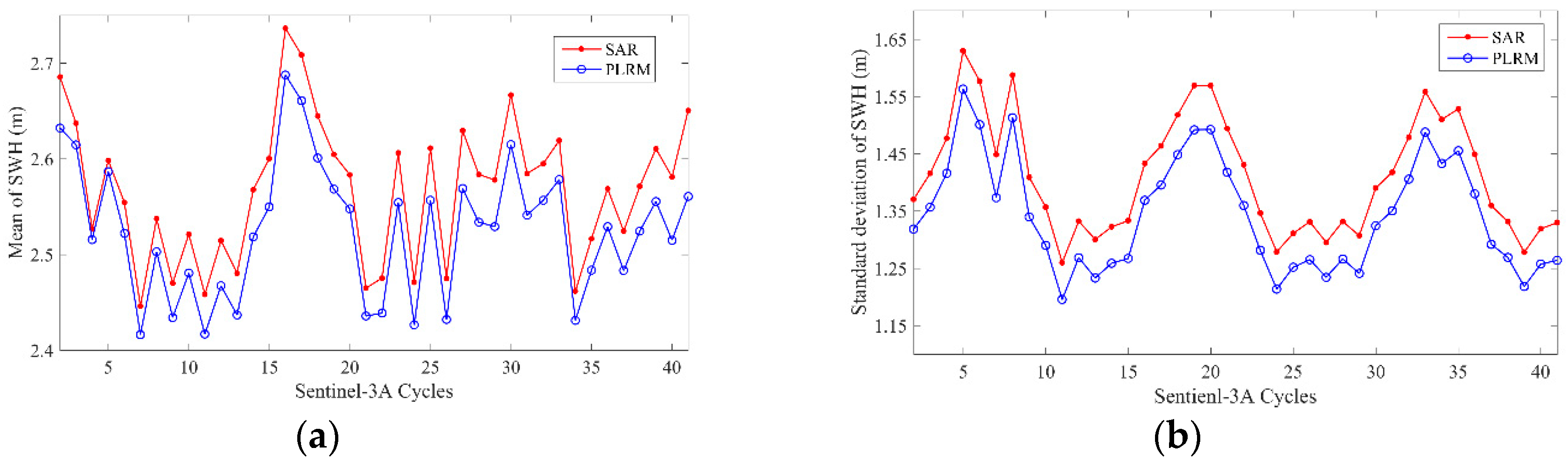 Validation of Sentinel-3A/3B Satellite Altimetry Wave Heights with Buoy ...