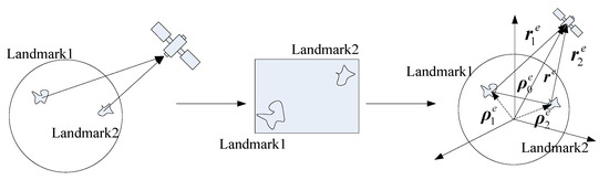 SINS/Landmark Integrated Navigation Based on Landmark Attitude ...