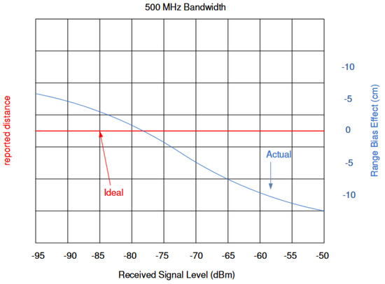 Decawave UWB Clock Drift Correction and Power Self-Calibration