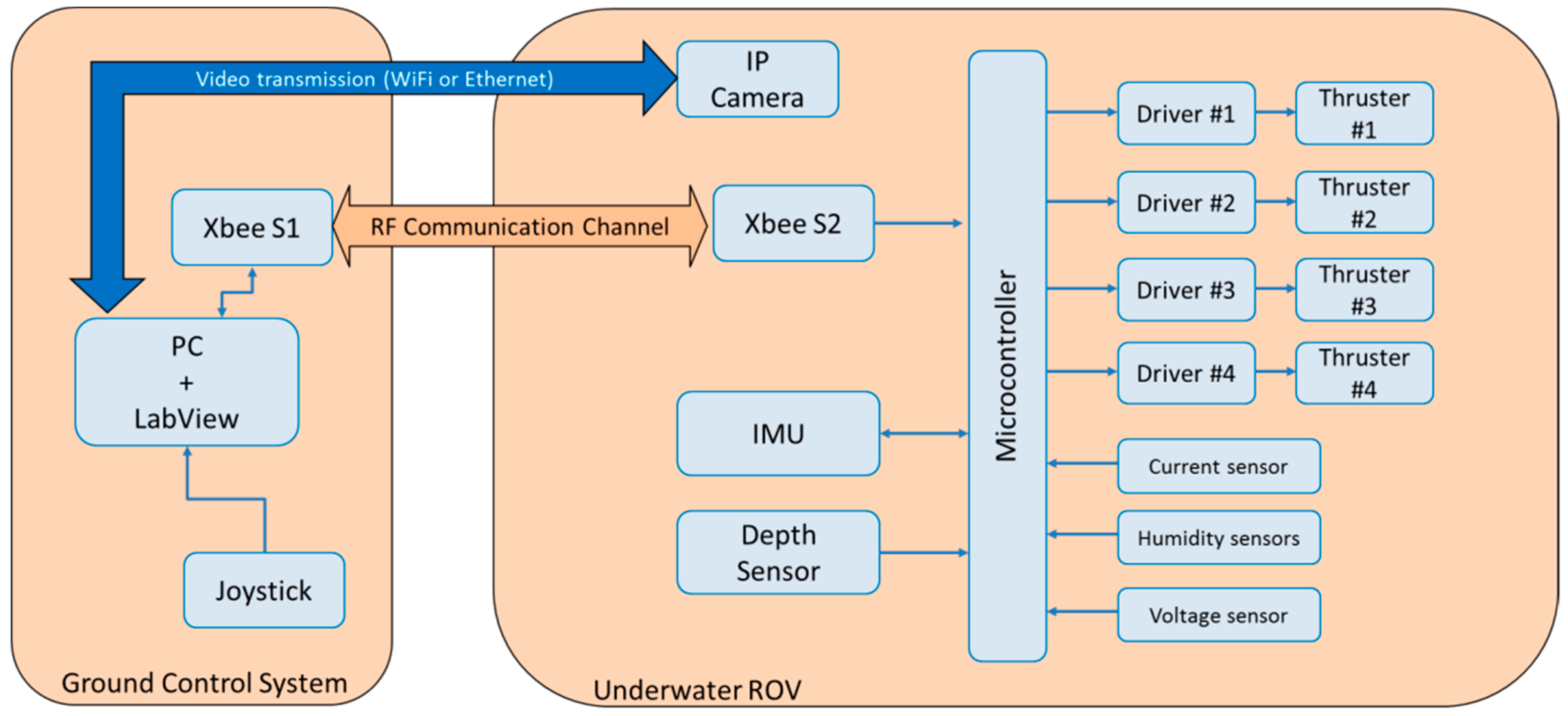 Neuro-Sliding Control for Underwater ROV’s Subject to Unknown Disturbances