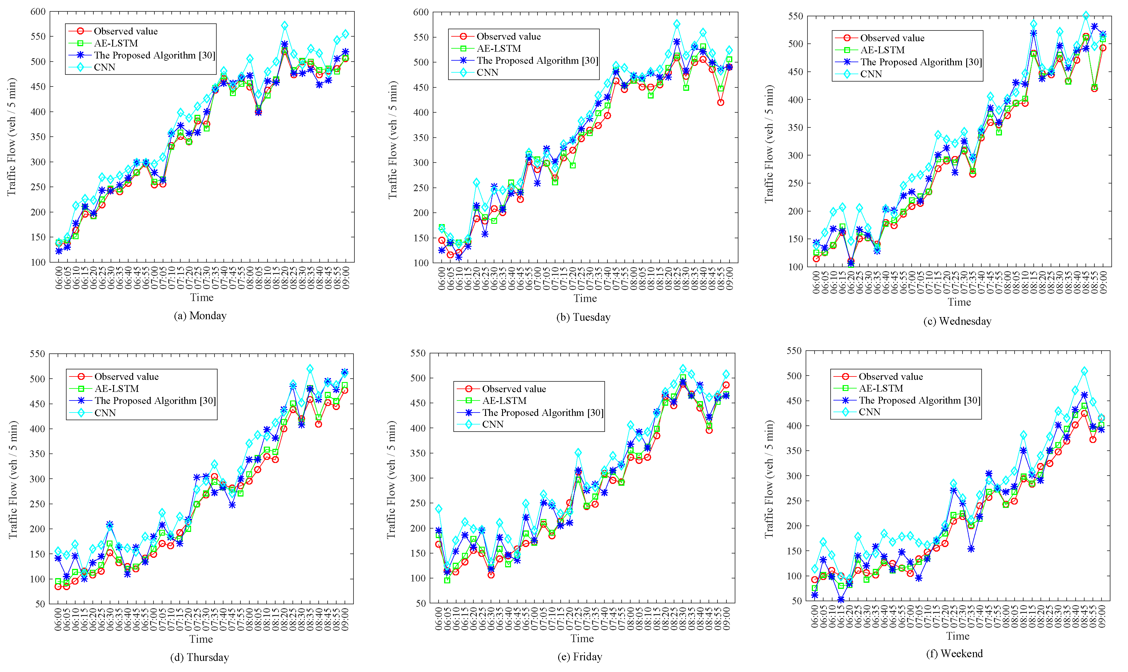 An AutoEncoder and LSTM-Based Traffic Flow Prediction Method