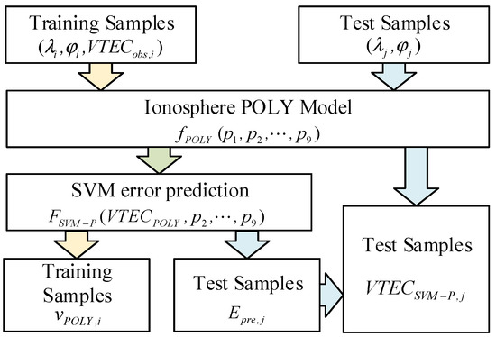 Sensors | Free Full-Text | Support Vector Machine for Regional Ionospheric Delay Modeling