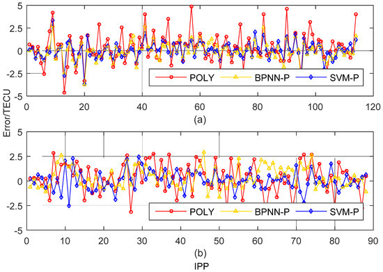 Sensors | Free Full-Text | Support Vector Machine for Regional Ionospheric Delay Modeling