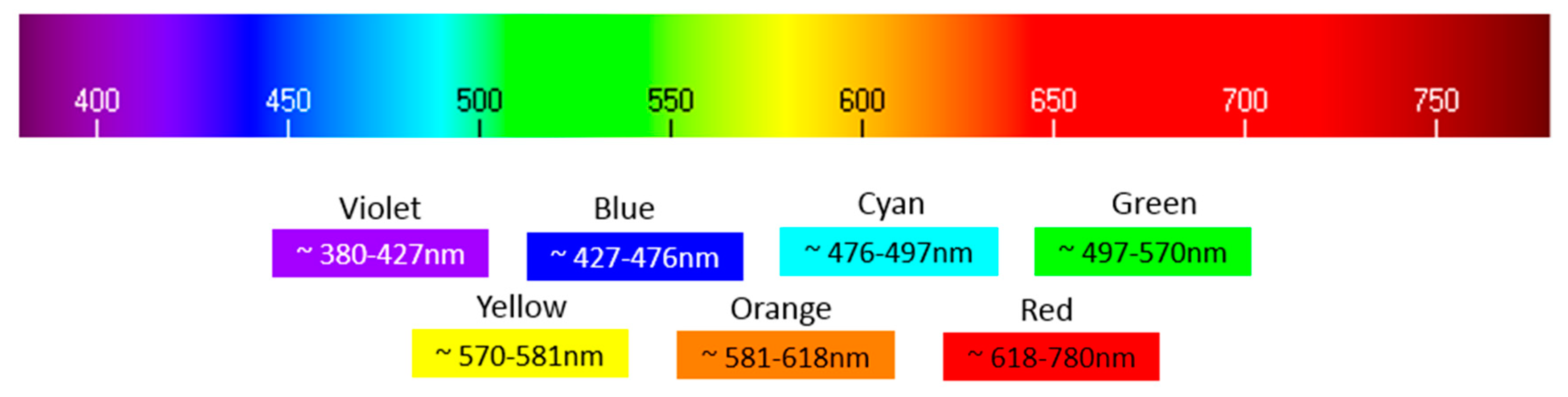 Sensors | Free Full-Text | Spectroscopy Transmittance by LED Calibration