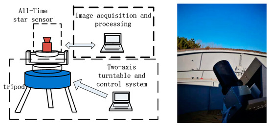 Optical Parameters Optimization for All-Time Star Sensor