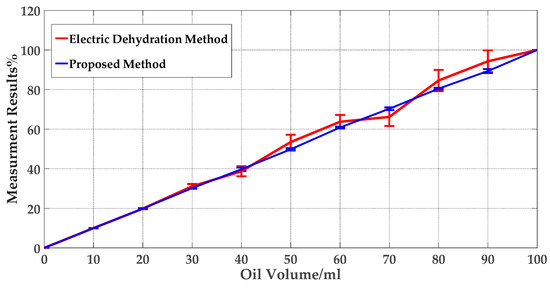 A Visual Measurement of Water Content of Crude Oil Based on Image ...