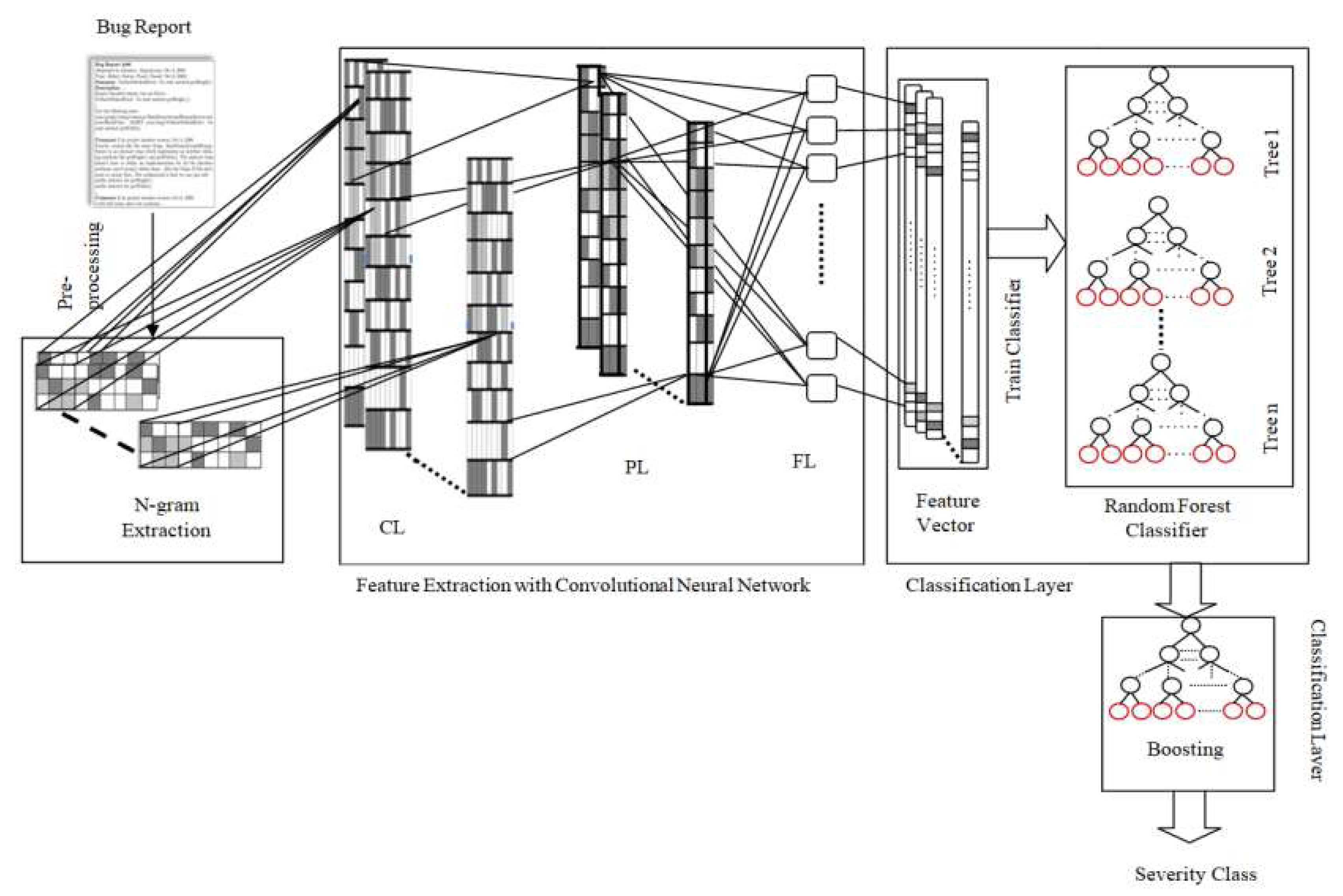 A Novel Deep-Learning-Based Bug Severity Classification Technique Using Convolutional Neural ...